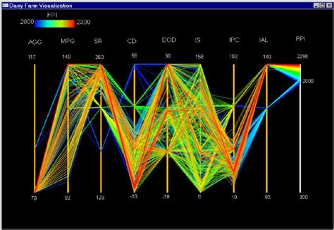 Parallel Coordinate Visualization Of The Local Optimal Vectors With Fpi