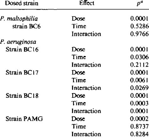 p values associated with f tests from a two way analysis of variance