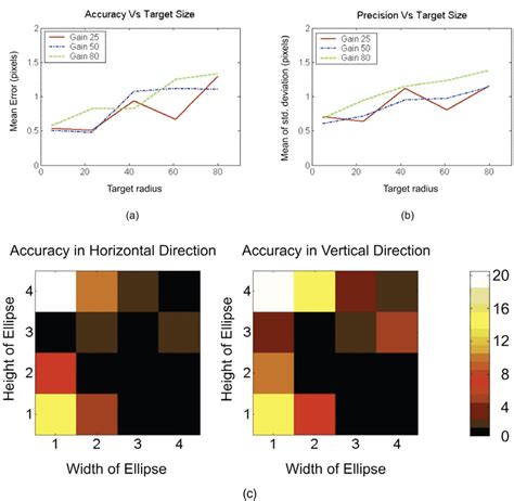Accuracy And Precision Of Mouth Shape Input A Accuracy With
