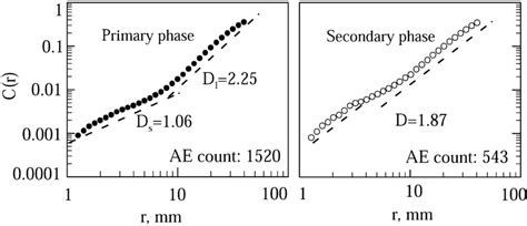 Correlation Integral Function For Hypocenters In The Sf Sample Against Download Scientific