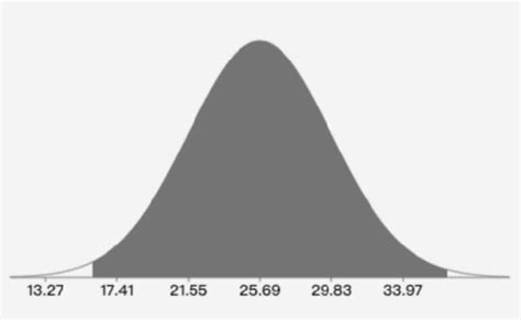Normal Curve Corresponding With Male Gymnasts Age Distribution The Download Scientific