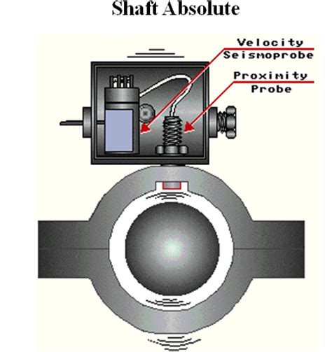 TN Instrumentation Vibration Measurement Basics