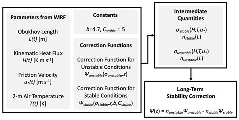 Wes New Methods To Improve The Vertical Extrapolation Of Near Surface