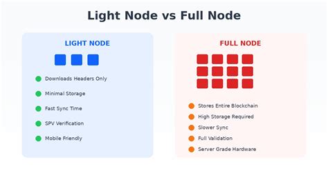 Why Light Nodes Are Essential For Blockchain Scalability