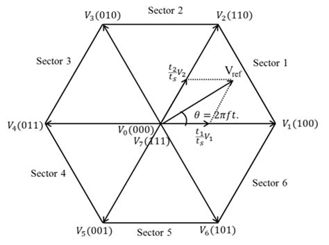 positions of voltage space vectors sectors reference voltage vector
