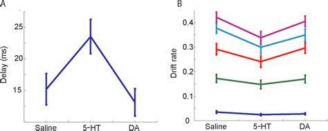Parameter Values For Drift Diffusion Model Fit To Accuracy Versus Time
