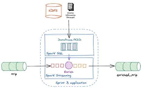 github manikhossain08 realtime etl datapipeline using avro schema registry spark kafka hdfs