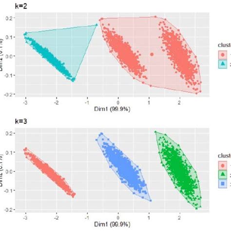 Visual Shape Of Clusters With Download Scientific Diagram