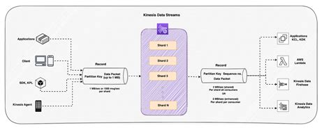 Understanding Aws Kinesis Data Streams A Comprehensive Guide To