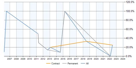 Wireless Contracts In Isleworth Co Occurring Skills And Contractor Rates