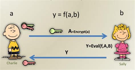 Homomorphic Encryption For Secure Multi Party Computation