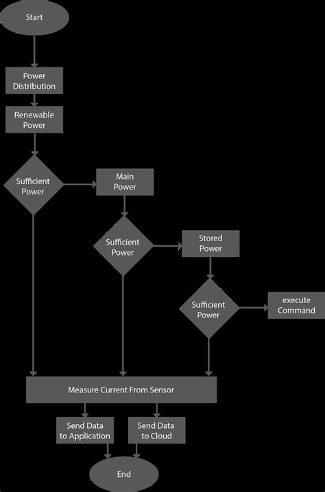 Flow Chart For Smart Meter Download Scientific Diagram