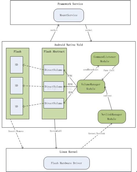 android system vold源码分析 1 csdn博客