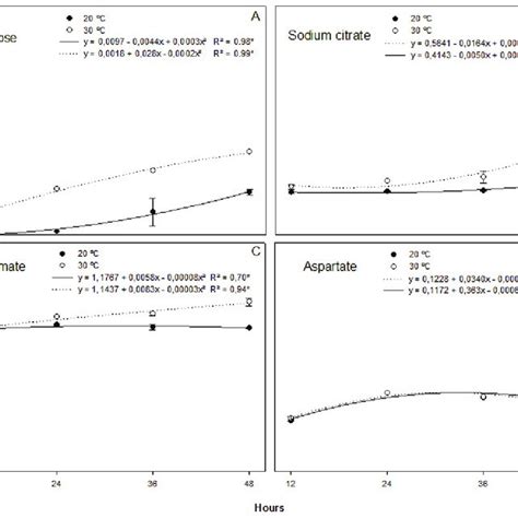 f test comparing the linear regression angular coefficients derived