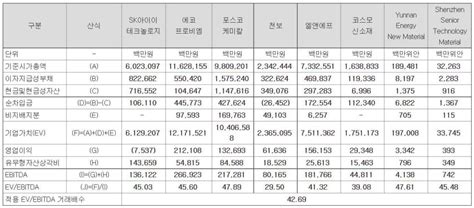 더블유씨피 공모주 청약 일정 상장일 주관사 정리 Wcp 2차전지 관련주 경제적 자유 Ff