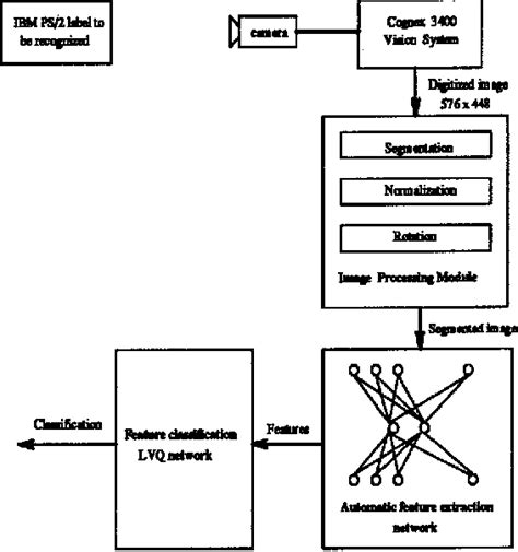 Figure 2 From A Hierarchical Labeled Object Classification System