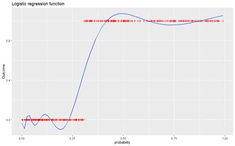 Logistic Regression Function Download Scientific Diagram