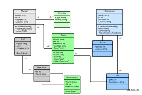 cara membuat class diagram pada uml