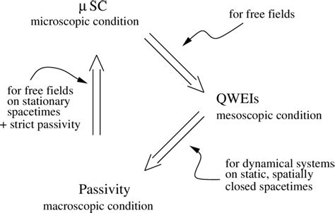 Relations Between The Stability Conditions Download Scientific Diagram