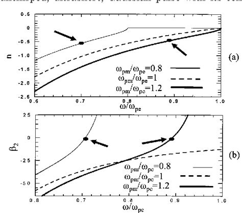 Figure 1 From Dispersion Free Pulse Propagation In A Negative Index