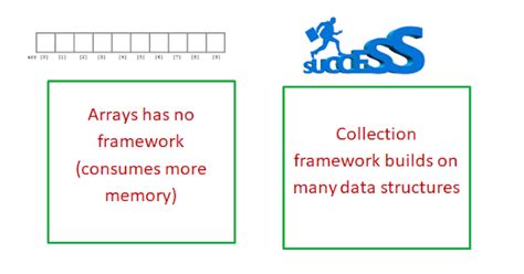 introduction to java collection over arrays