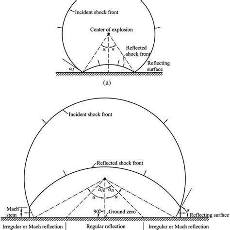 Shock Wave Reflections From An Explosion In Free Air A Regular Download Scientific Diagram