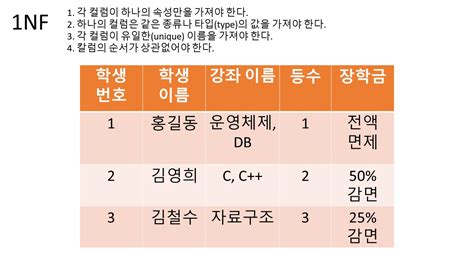 Db Normalization 정규화