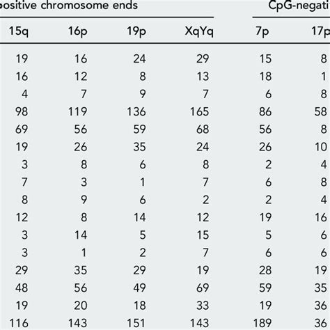 Motifs Of Transcriptional Regulatory Elements Found In The Different Download Scientific
