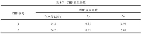 开源代码分享 15 —电 气 热综合能源系统优化调度 附matlab代码 综合能源系统日前优化调度开源代码 csdn博客