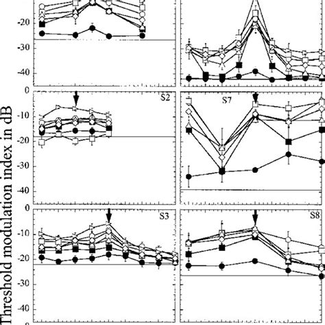 mean modulation detection thresholds as a function of masker electrode