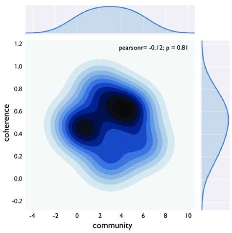 Fig Ure 9 Coherence By Cliques And Homicide Communities In The