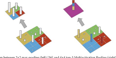 Figure 1 From Multiactivation Pooling Method In Convolutional Neural Networks For Image