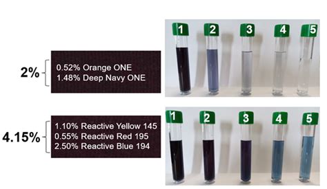 Bezaktiv One Dyes For Water And Energy Saving Reactive Dyeing Processes With Greatly Reduced