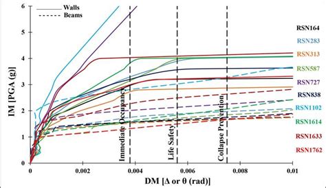 Result Of The Incremental Dynamic Analysis And Limit States For A Download Scientific Diagram