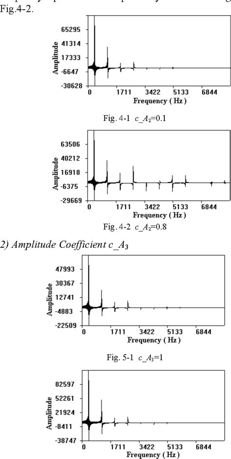 Figure 4 2 From Timbre Model Of Software Musical Instrument Based On Sine Interpolation