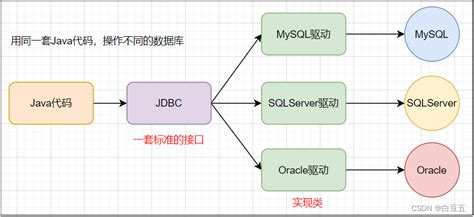 jdbc快速入门 csdn博客