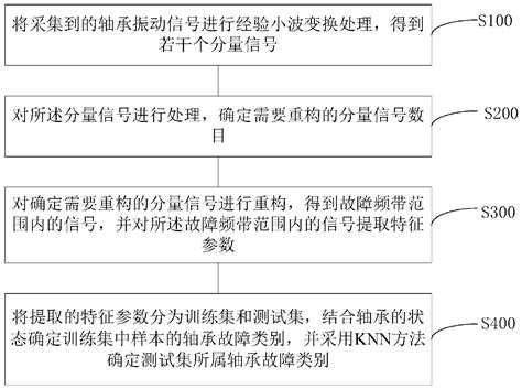 Rolling Bearing Fault Detection Method And System Based On Ewt