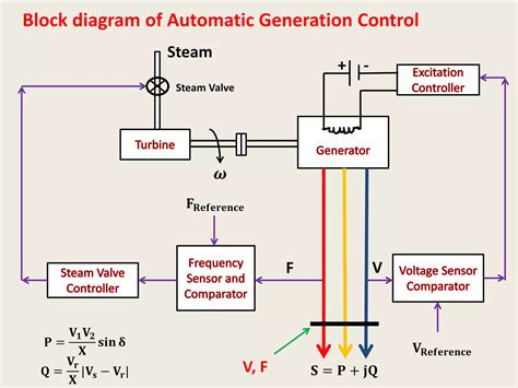 Unit 4 Automatic Generation Control Ppt