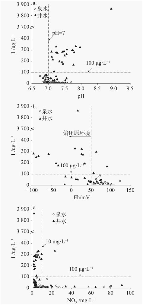 湖南新田岩溶地下水碘分布特征及其控制因素分析