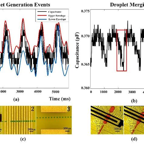 a capacitance signals and envelope waveforms of droplet generation