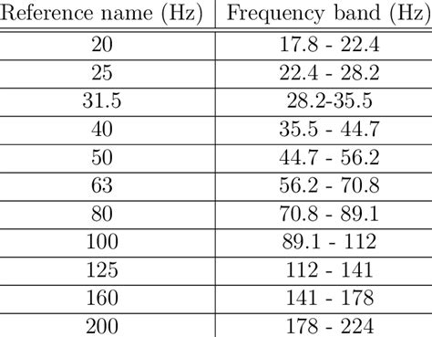 2 Third Octave Bands As Defined By Iso R266 Download Scientific Diagram