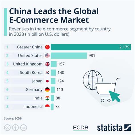 Rajesh Ramaswami On Linkedin Infographic China Leads The Global E