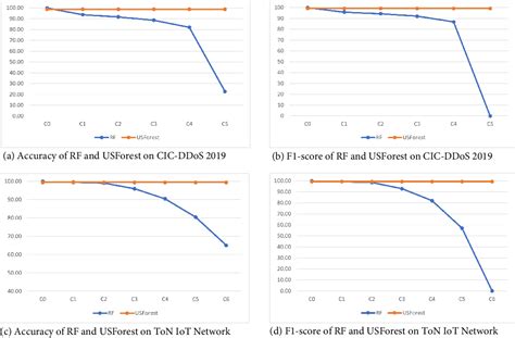 Figure 13 From Usfad Based Effective Unknown Attack Detection Focused Ids Framework Semantic