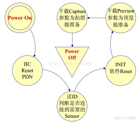 Mtk Ccci架构 Mtk Camera架构hackernew的技术博客51cto博客