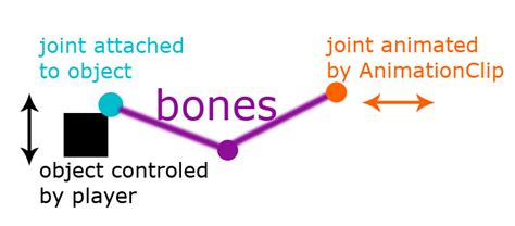 How To Control Joints In Animated Skeleton Unity Engine Unity Discussions