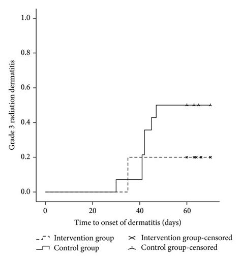 Incidence Of Grade 3 Radiation Dermatitis In Patients Who Received