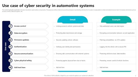Top 10 Automotive Cyber Security Ppt Templates With Samples And Examples