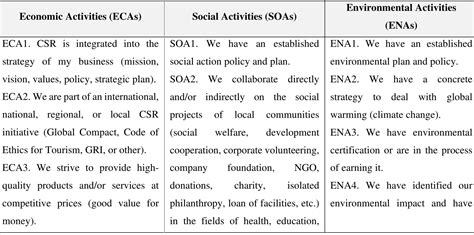 Classification Of Csr Activities By Dimension Clarifies How