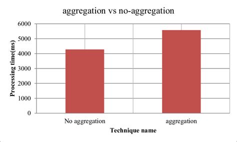 Performance Of Aggregation And No Aggregation Download Scientific