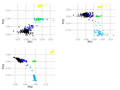 Principal Component Analysis Principal Component Pc Analysis Of